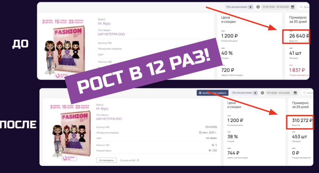 10 кейсов MarketGuru, где всего 1 действие увеличило выручку на WB в 2 раза